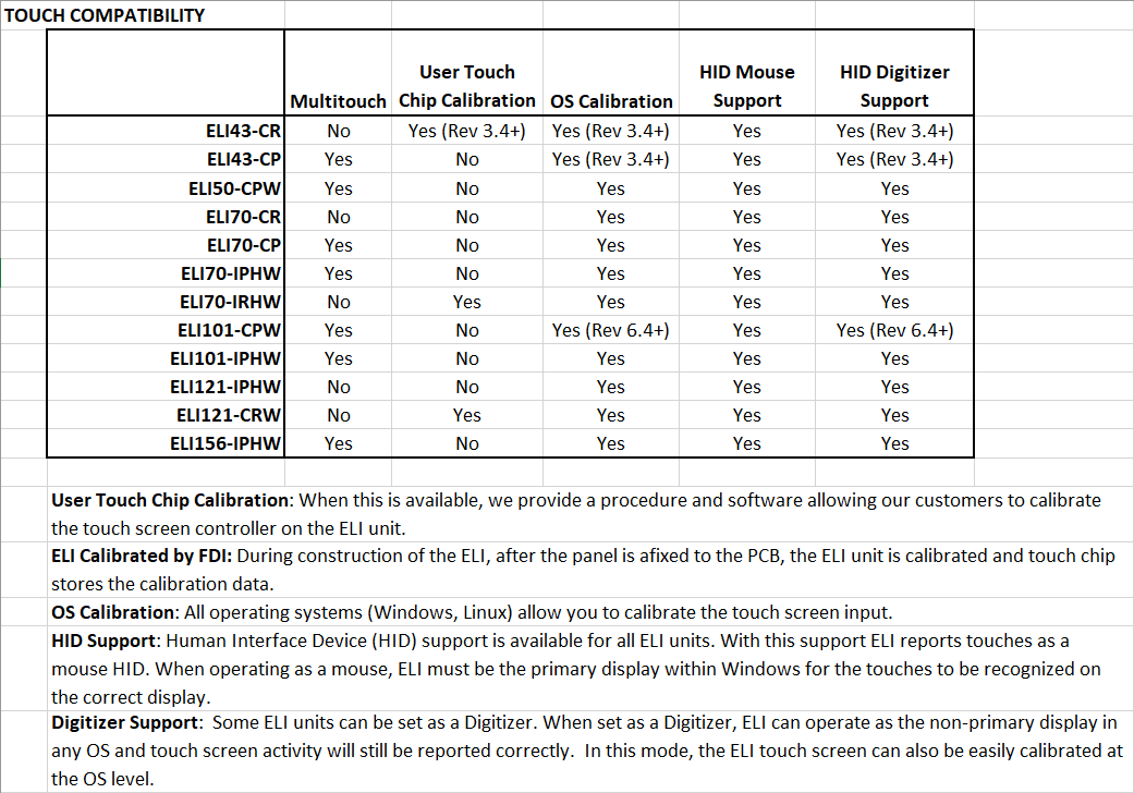 Extended Display Identification Data (EDID) - FDI